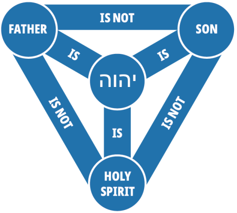 Holy Trinity Or Triple Holiness? | Messianic Jewish Teachings